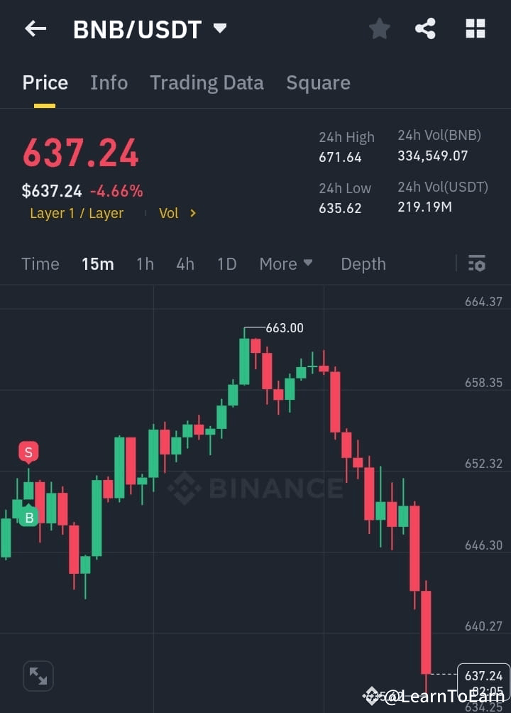 BNB URGENT UPDATE 🚨 BNB/USDT Technical Analysis (15m Char | LearnToEarn on Binance Square