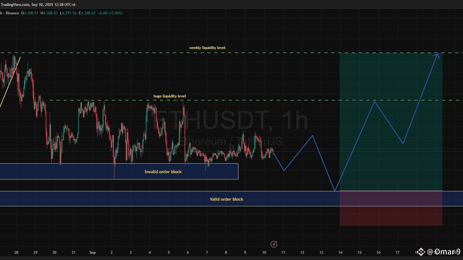 ETH BIG MOVE ALERT! Coin: #ETH Signal Type: Long 📌 Read till the end ...