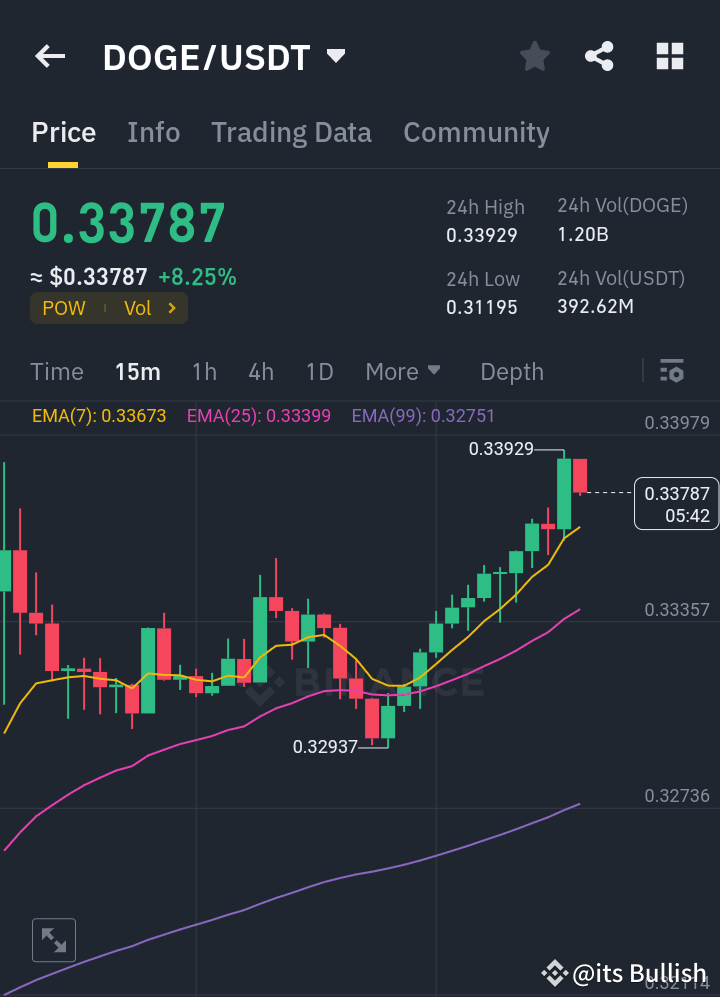 The $DOGE /USDT chart on the 15-minute timeframe shows a str | its Bullish on Binance Square