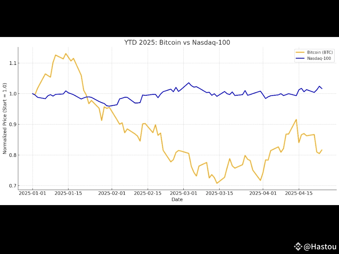 #BTCvsMarkets 1. Performance (YTD 2025) BTC: Roughly +38% Na | Musa ...
