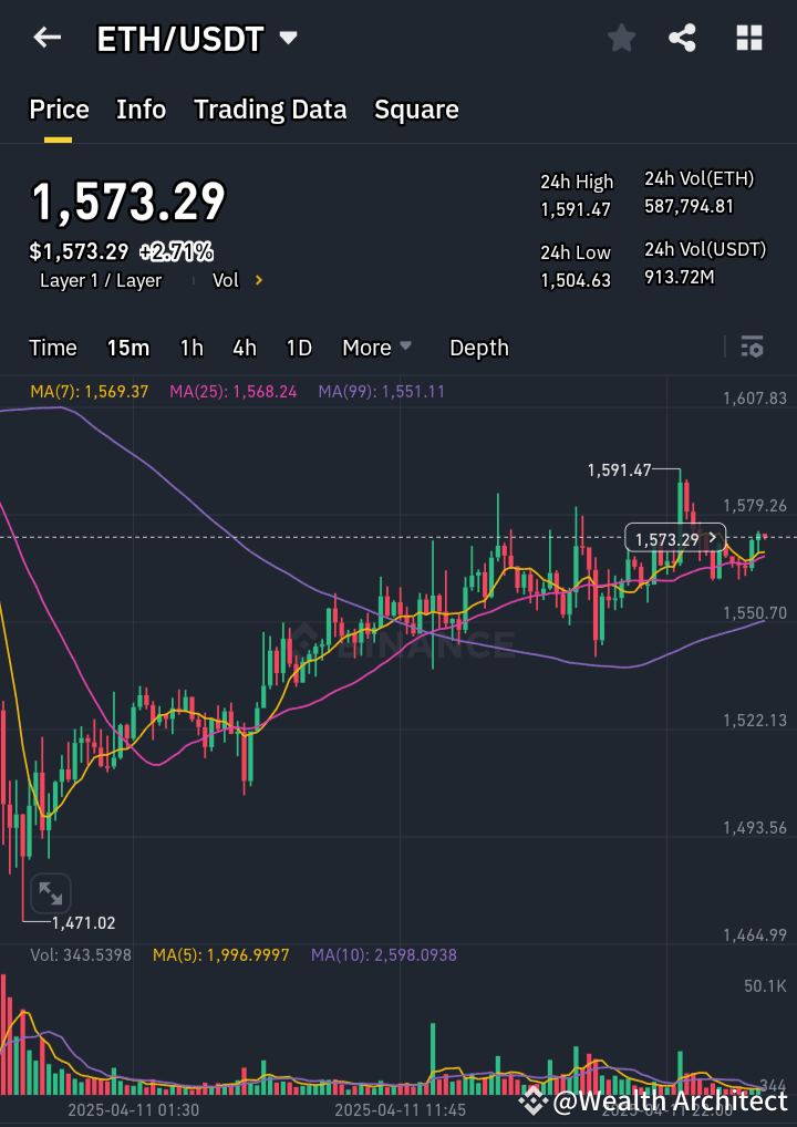 Long #ETH/USDT **Entry**: 1,565.00 - 1,580.00 **Tar | Wealth Architect on Binance Square