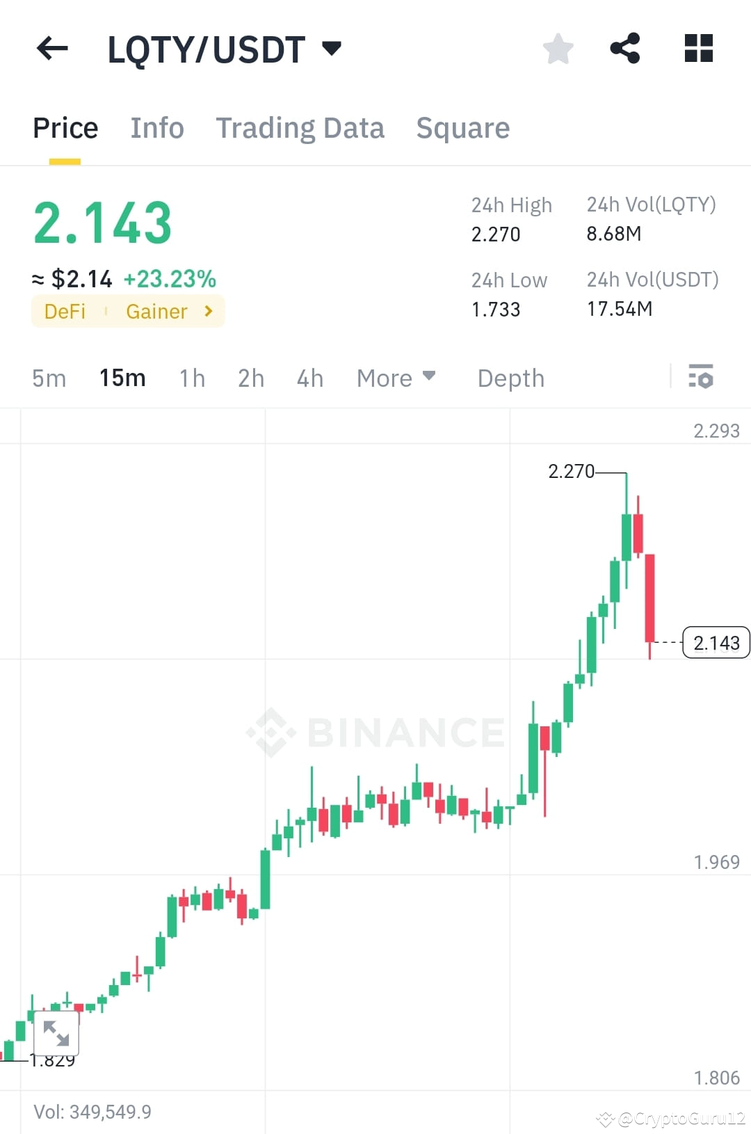 $LQTY /USDT – Bearish Reversal in Progress Entry Zone: $2.1 | CryptoGuru12 on Binance Square