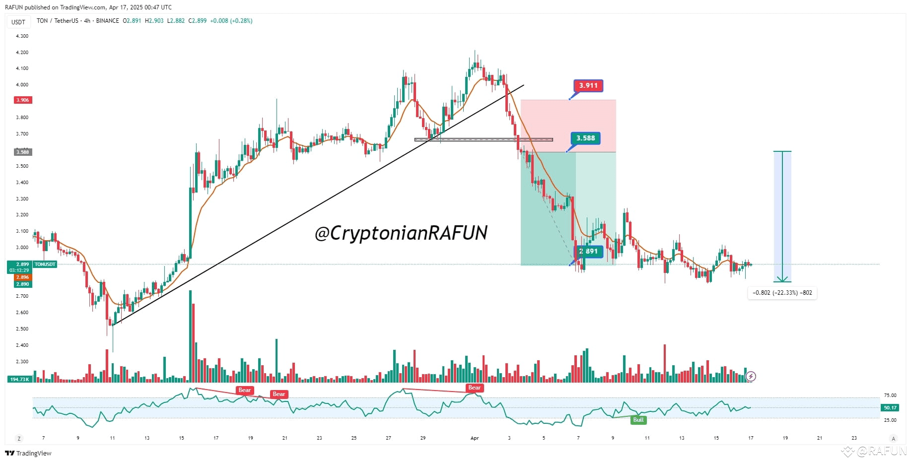 $TON USD smashed the Target 🎯 We Captured 22.33% Fall 📉 | Users07 on ...
