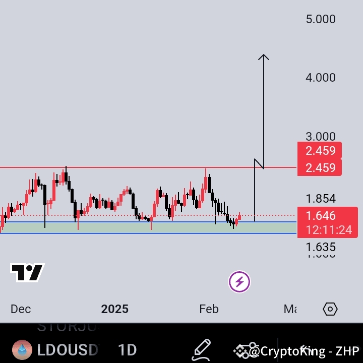 $LDO Bullish Momentum Grows Stronger! Lido DAO (LDO) is sh | CryptoKing - ZHP on Binance Square