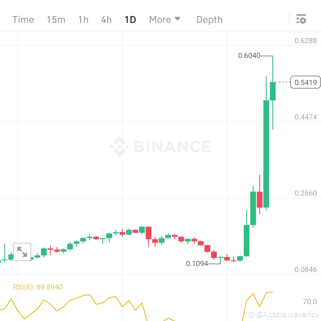 $PHA /USDT Surges: Tight Target Strategy for Maximum Gains | Anasta Maverick on Binance Square