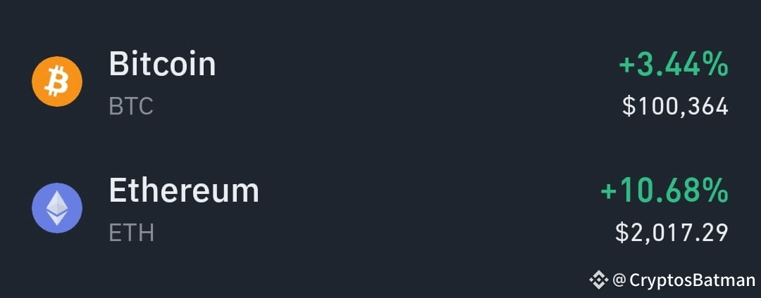 Bitcoin reclaims $100,000 Ethereum reclaims $2,000 We have | CryptosBatman on Binance Square