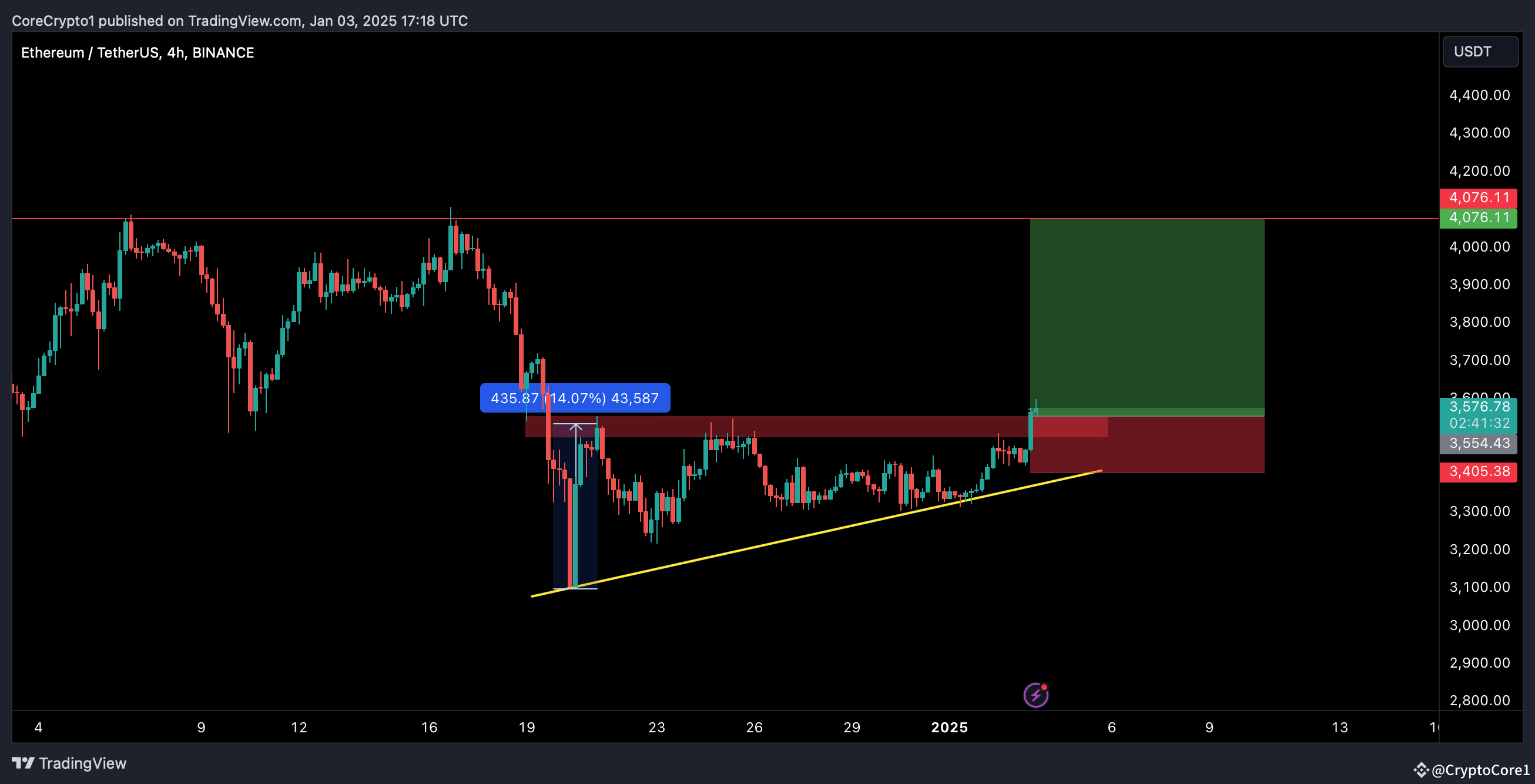 🚀 ETH/USDT Update: Breakout Alert! ETH has successfully br | CryptoCore1 on Binance Square