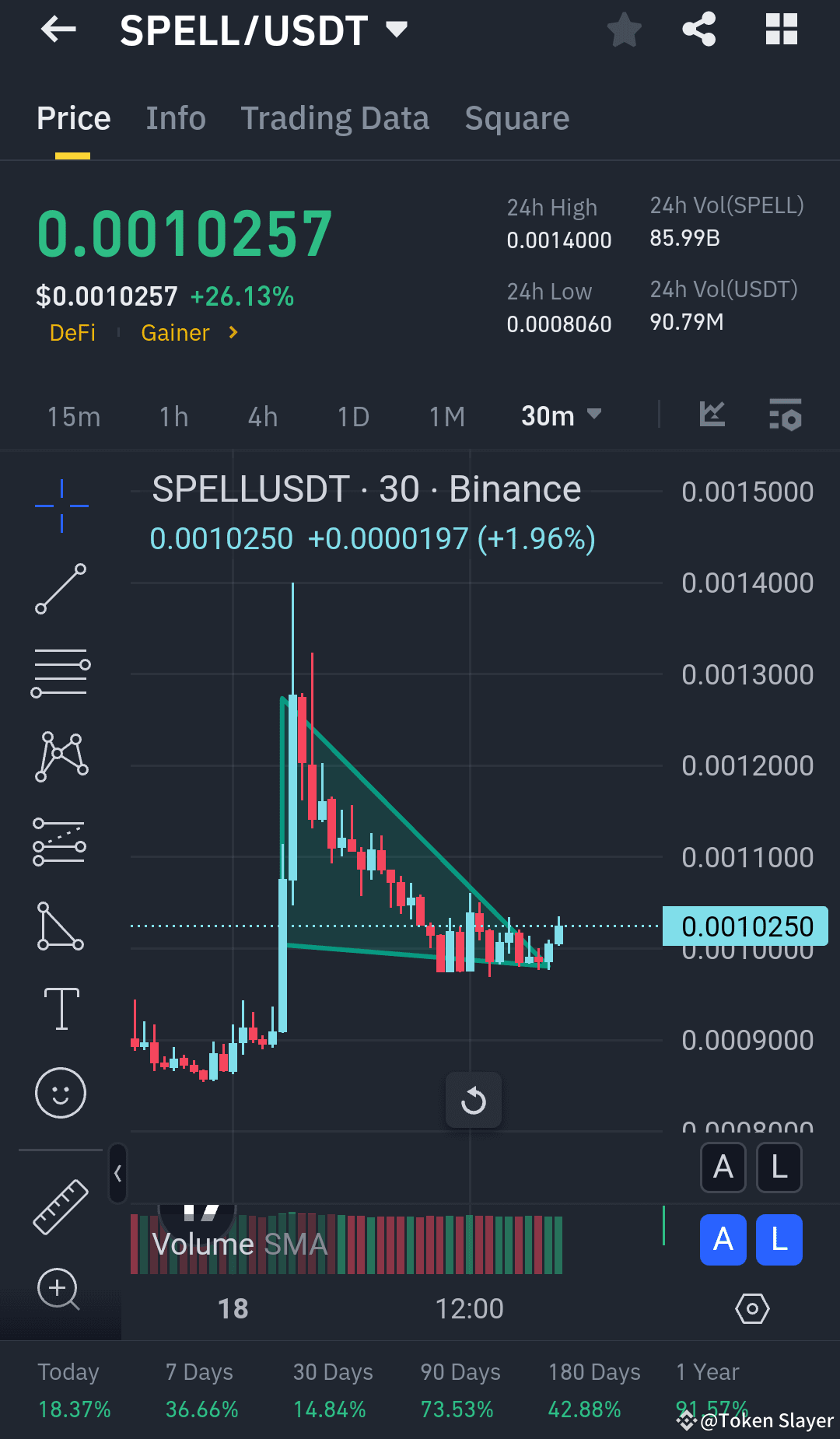 $SPELL /USDT Trading Signal – Monitoring a Potential Breakou | Token Slayer on Binance Square