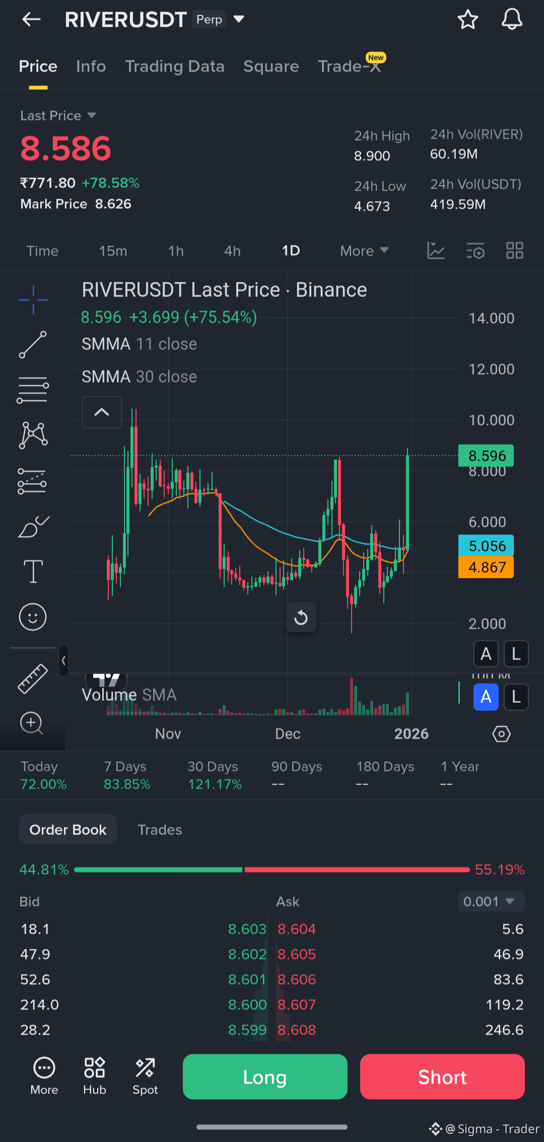 $RIVER 🚀🚀BREAKING all the dams 🥵🚀🚀 Trade cautiously | Sigma - Trader on ...