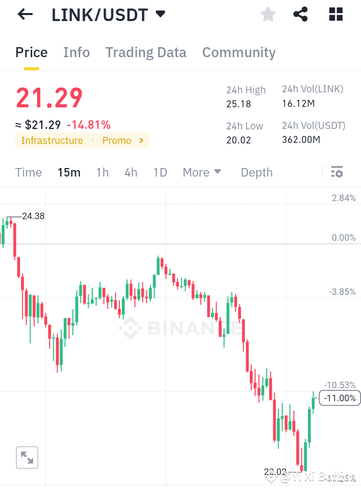 $LINK /USDT Technical Analysis & Trade Signal🔥🔥🔥 Curre | Yi Xi Bullish on Binance Square