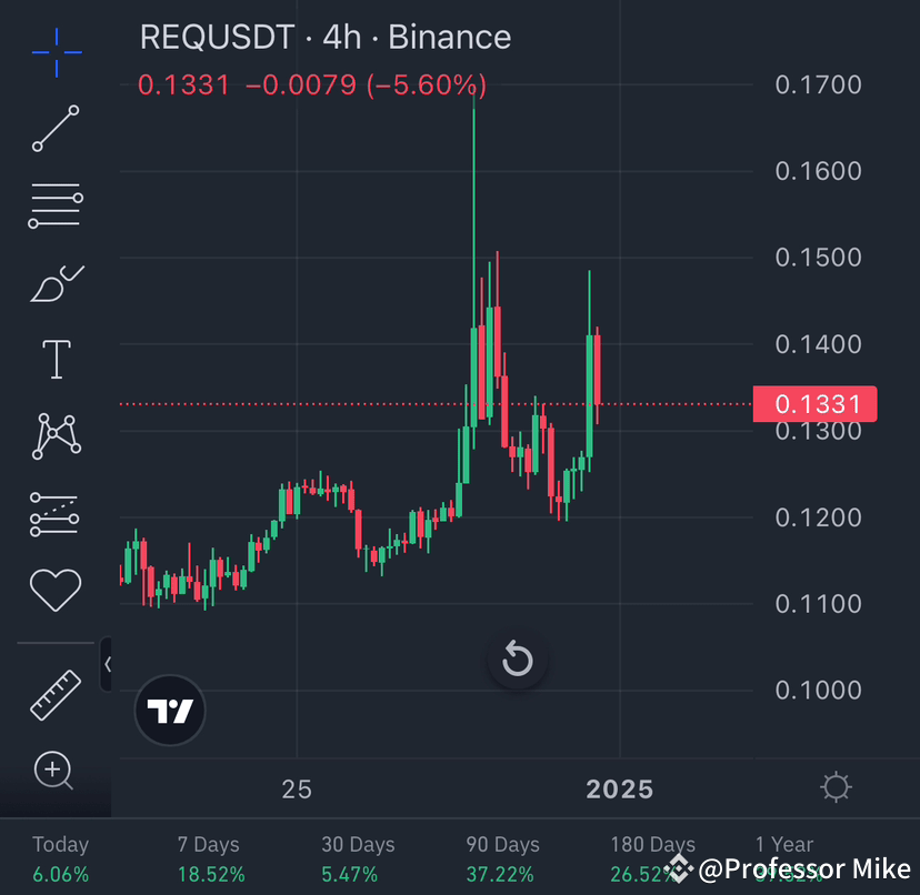 $REQ /USDT On Fire: Breakout Potential – Don’t Miss This! 🔥 | Professor Mike on Binance Square