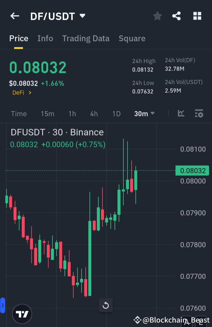 $DF /USDT Bull Run Alert!🔥💯 Current Price: $0.08032 Entr | Aliza_Crypto_786 on Binance Square