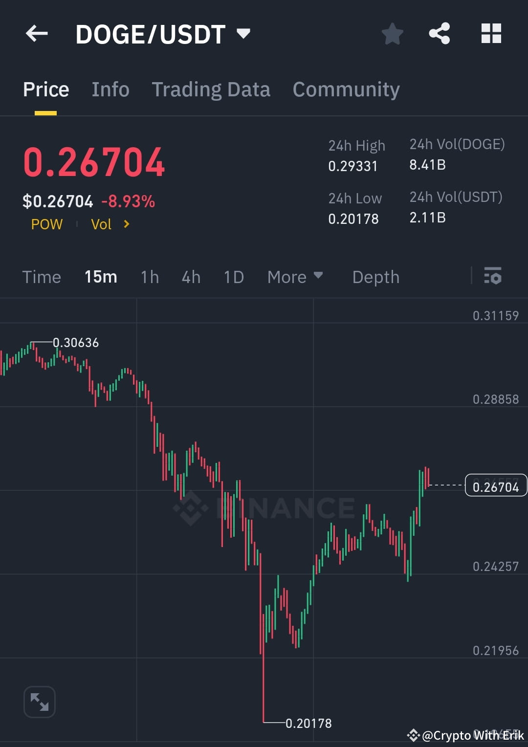 $DOGE /USDT Analysis – Steady Recovery After Major Dip Doge | Crypto With Erik on Binance Square