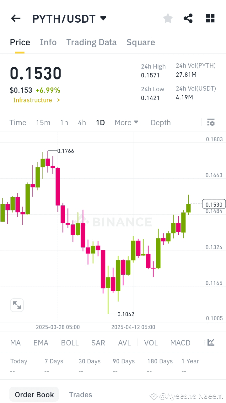 $PYTH – Real-Time Data Oracle Making Waves Pyth Network is | Ayeesha Naeem on Binance Square