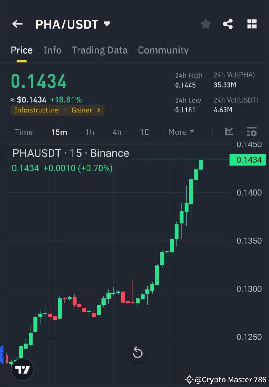 $PHA 📊 PHA/USDT: Technical Analysis Update 📊 The PHA/US | Crypto Master 786 on Binance Square