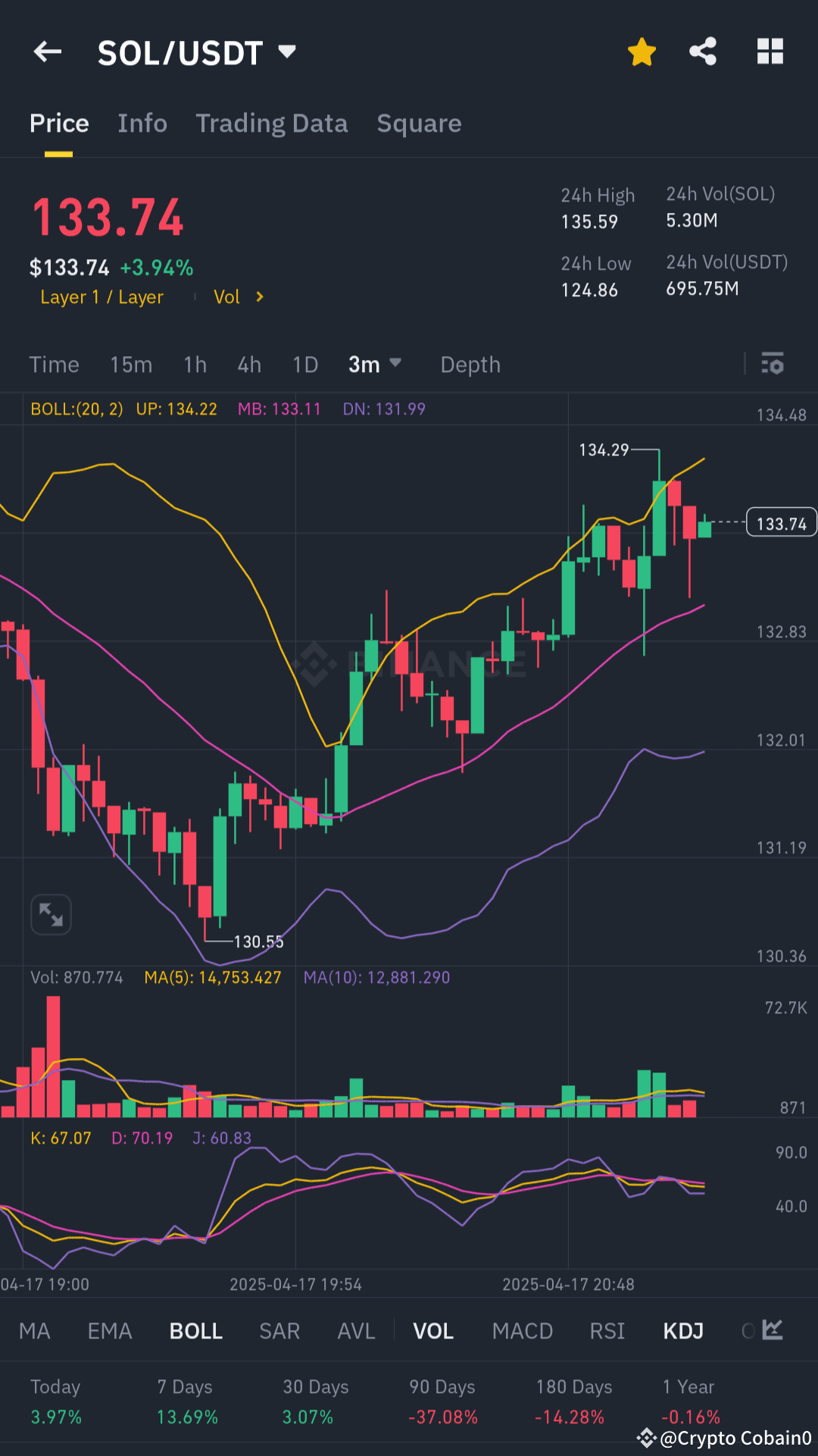 $SOL /USDT – I'm Watching the Bulls Fight Back After Liquida | Crypto Cobain0 on Binance Square