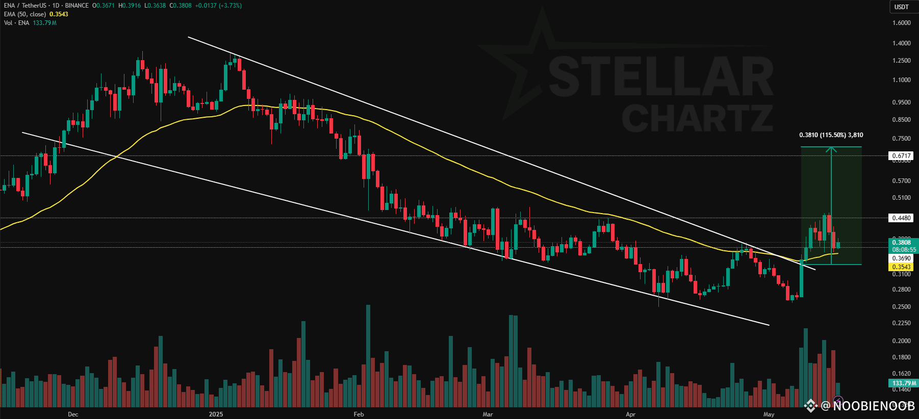 $ENA has broken out of a falling channel with strong bullish | Stellar Chartz on Binance Square