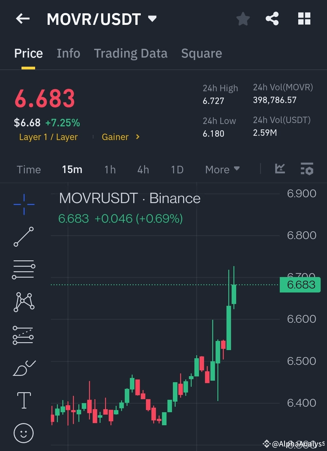 $MOVR /USDT – Strong Bullish Breakout! Current Price: $6.68 | AlphaAnalyst on Binance Square