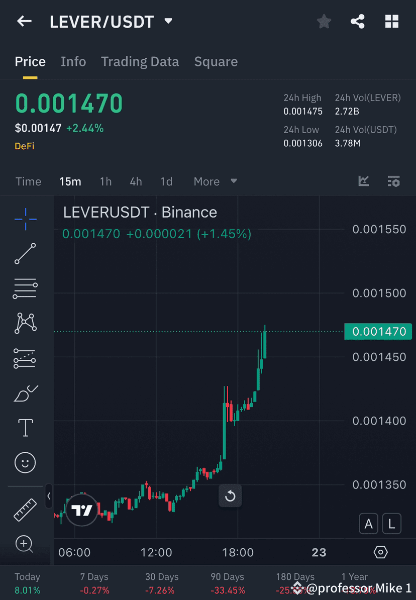 $LEVER /USDT Bull Run Alert ! 🔥💯 $LEVER is gaining strong | professor Mike 1 on Binance Square