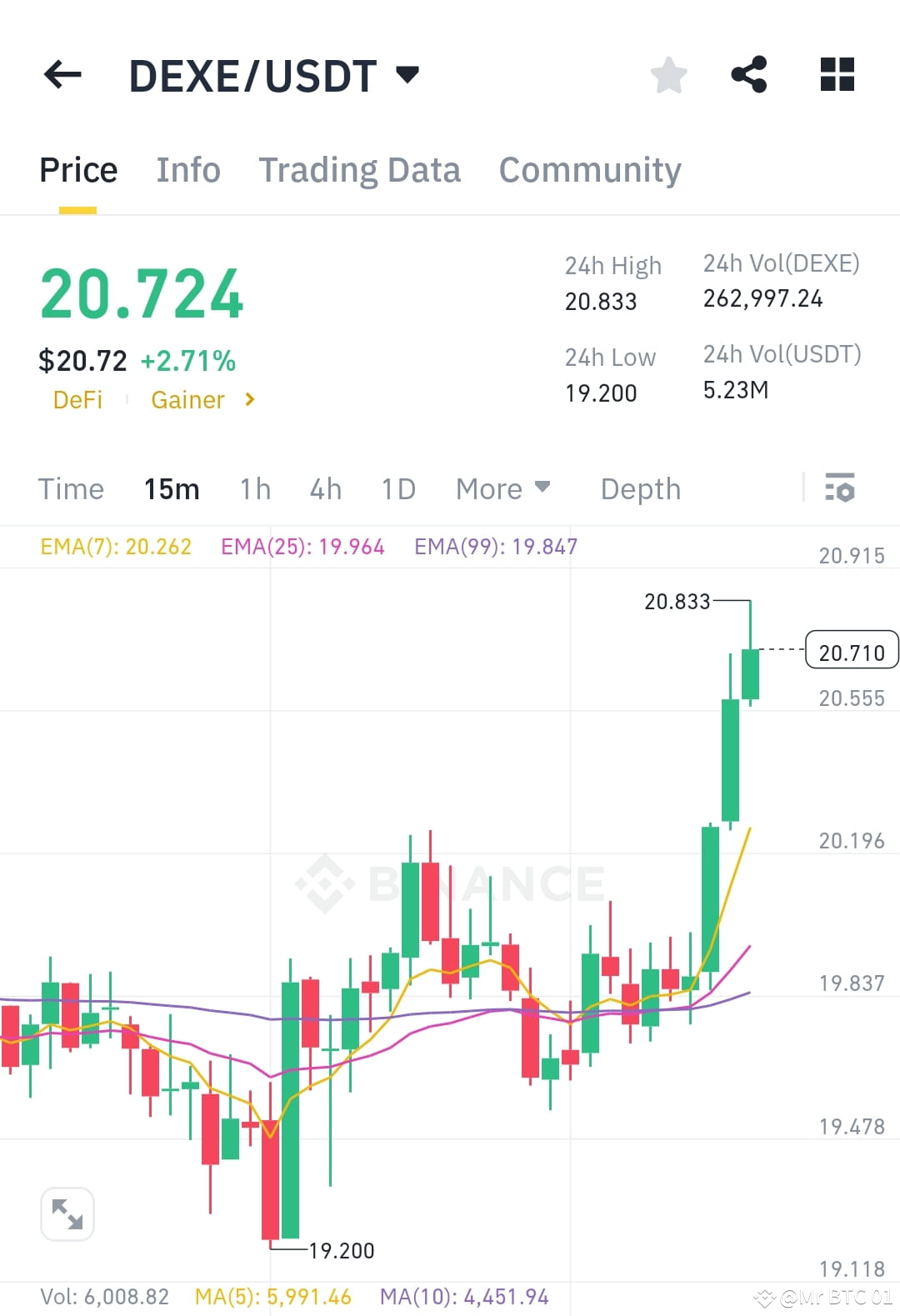 $DEXE / USDT 🚀 Price Alert 🚀🔥💯 Currently trading at : | Bull Master 01 on Binance Square