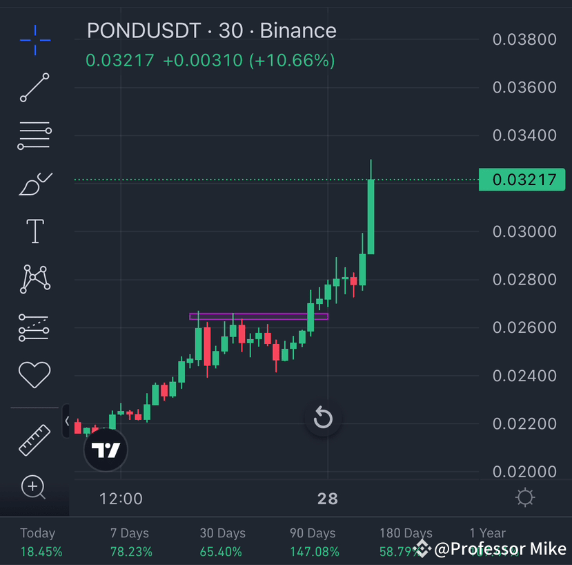 $POND USDT Bull Run in Motion!🔥💯 The recent breakout in P | Professor Mike on Binance Square