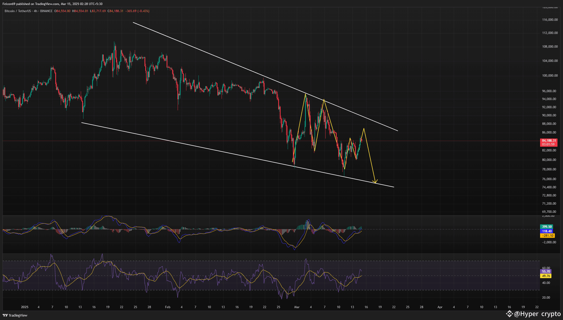 BTC URGENT UPDATE 🚀🚀🚀 SIGNAL TYPE : SHORT COIN NAME : | Hyper crypto on ...