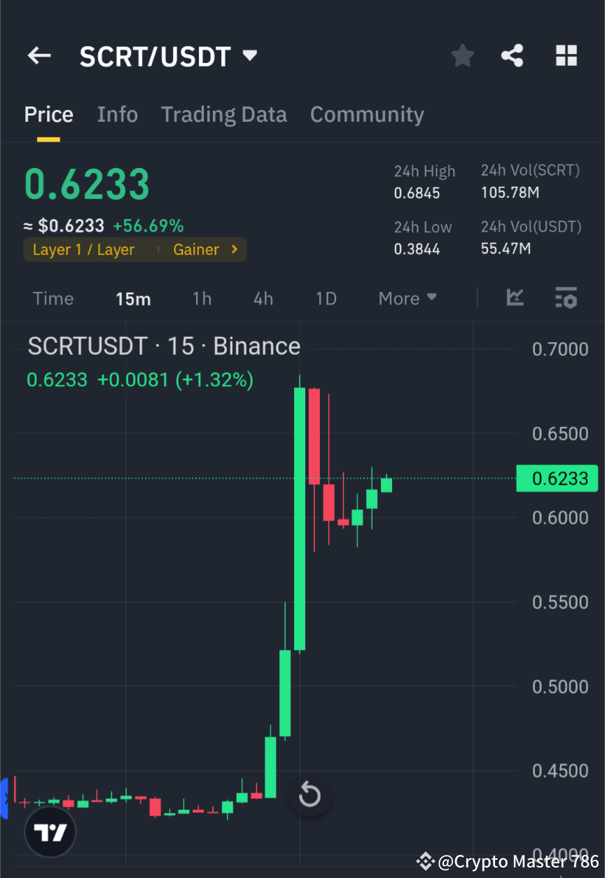 $SCRT 🚀 SCRT/USDT Technical Analysis – Is a Breakout on t | Crypto Master 786 on Binance Square