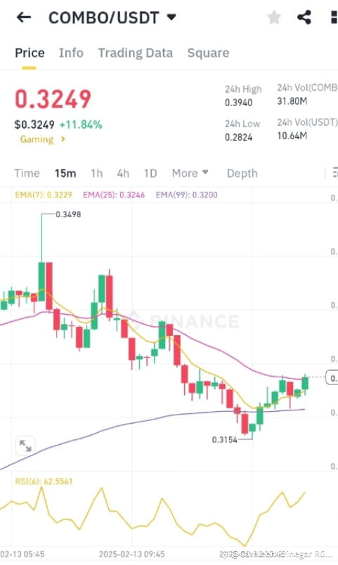 #zkLendCryptoHeist 📊 $COMBO /USDT Technical Analysis – | Rai Haji ...