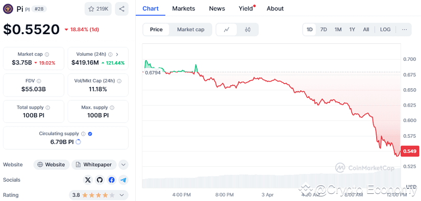 Pi Token Falls 18% After Pi Network Fails to Secure Binance Vote Spot ...