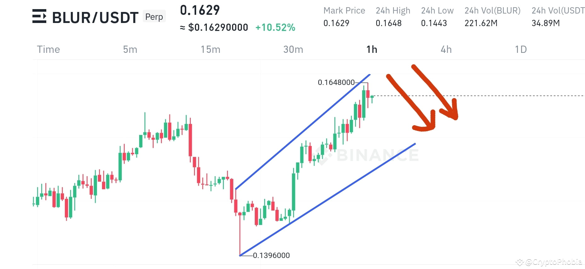 $BLUR Setting For Short if not breakout ! 0.1630-0.1655 Tak ...