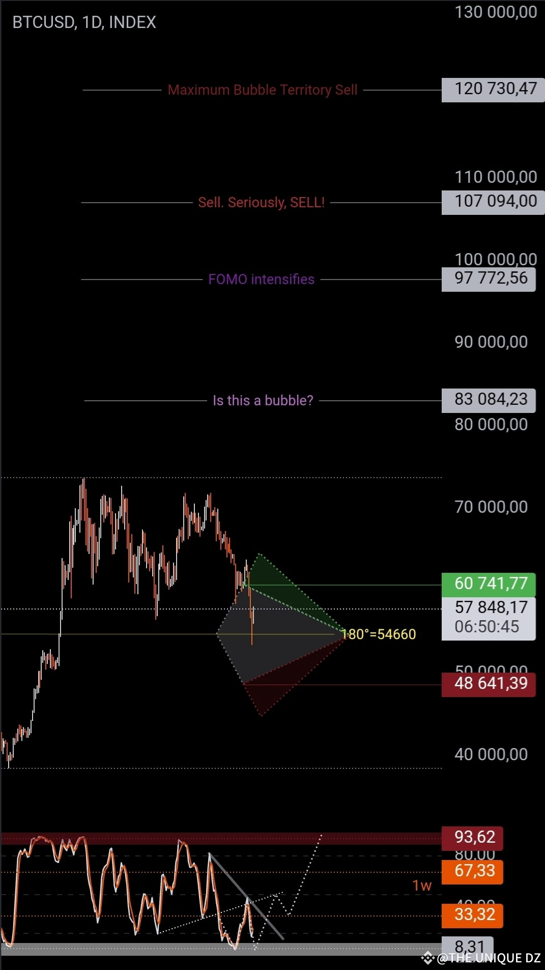 $BTC Update: - Fundamental and Technical Analysis Fundam | 1337 on ...