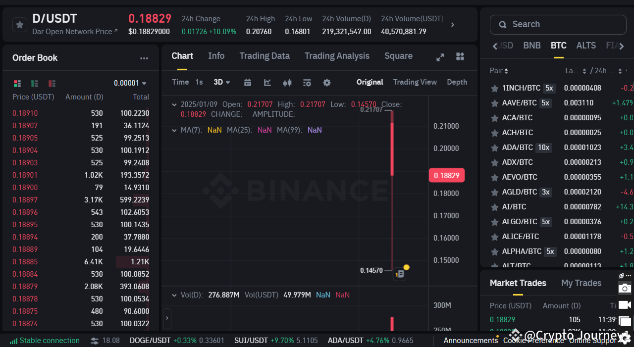 🚨 D/USDT: +10.85% Surge – Dar Open Network Gains Momentum! | Crypto Journey1 on Binance Square