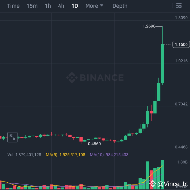 $XRP 📍📍 📌📌XRP Smashes $1.15 – On Track for $10! 💸 XRP | Vince_bt on Binance Square