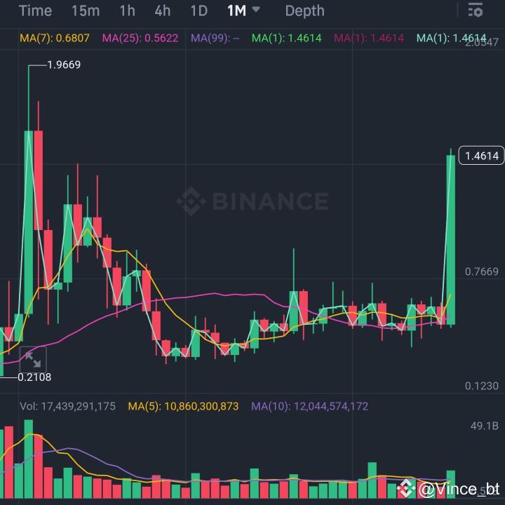 🚀 $XRP Ready to Soar Higher! 🚀 XRP is poised for another | Vince_bt on Binance Square