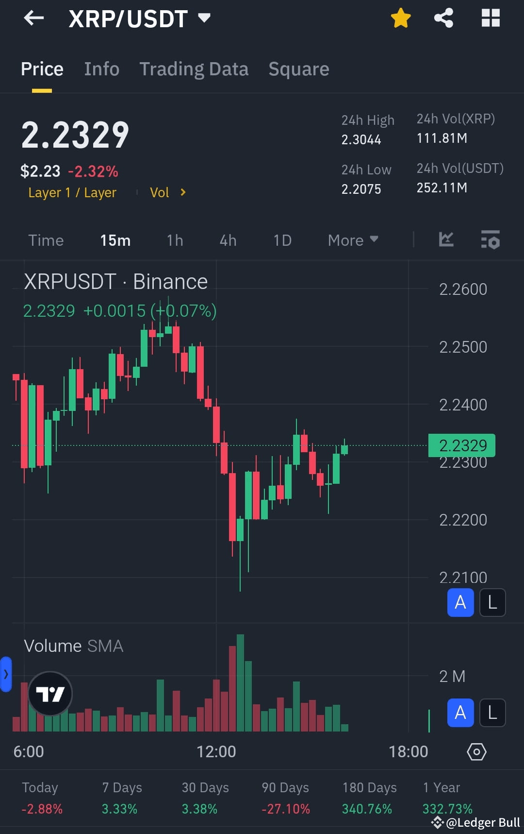 I'm eyeing $XRP /USDT reclaiming strength. Market Move: Dro | Ledger Bull on Binance Square
