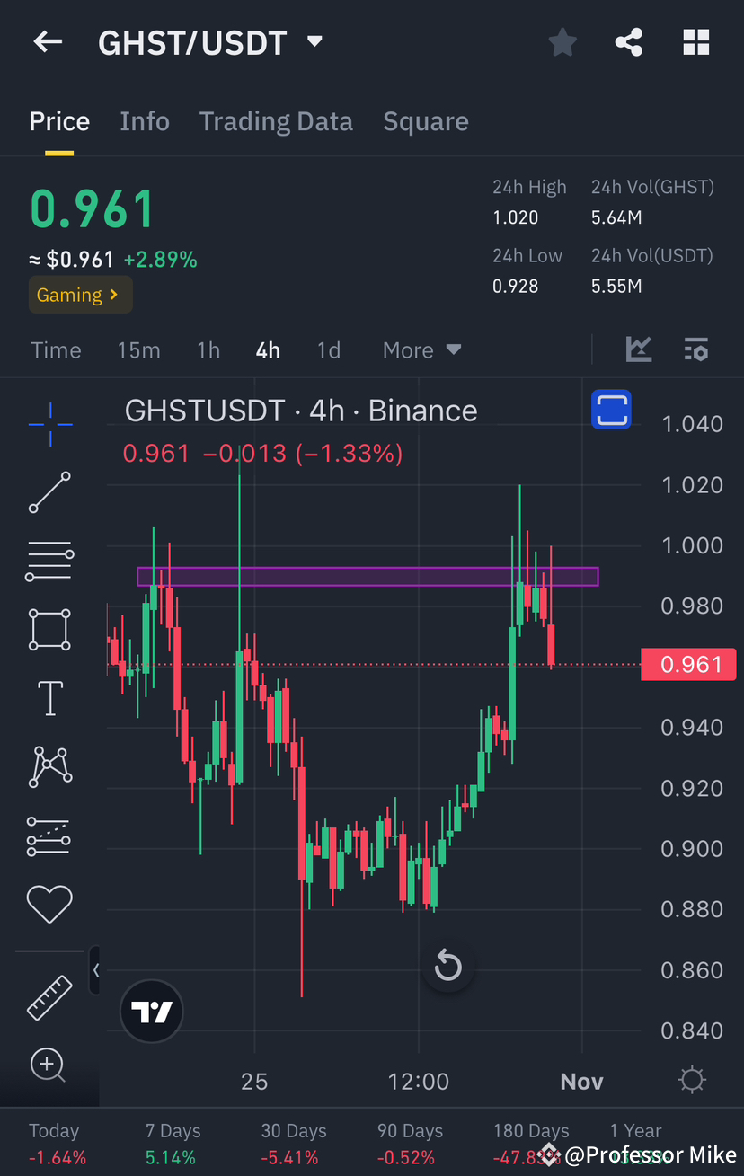$GHST /USDT TRADING ALERT ‼️🔥🚀 The $GHST /USDT 4H chart | Professor Mike on Binance Square