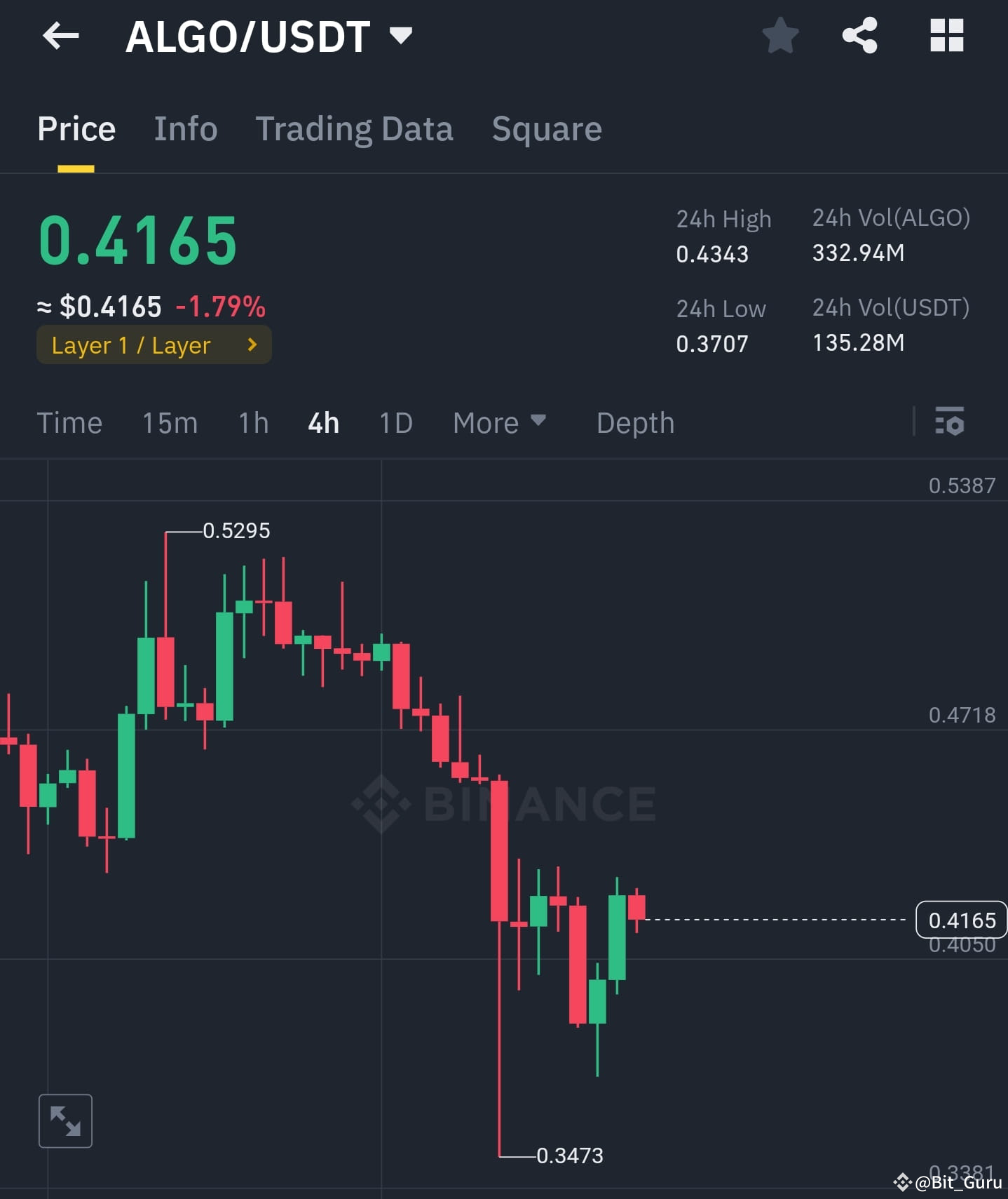 $ALGO ALERT: Key Levels Detected – Prepare for Movement! | Bit_Guru on Binance Square