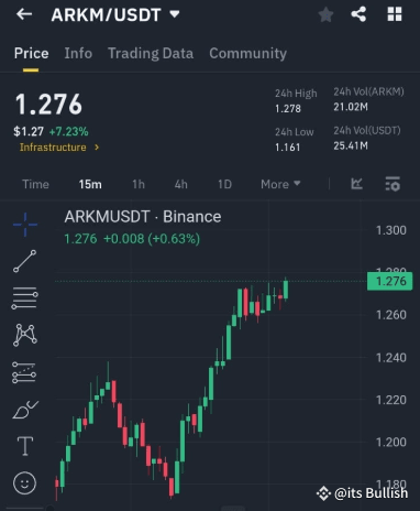 $ARKM /USDT Bullish Momentum in Focus 🔥📈 Current Price: $ | Ahmad Bro on Binance Square