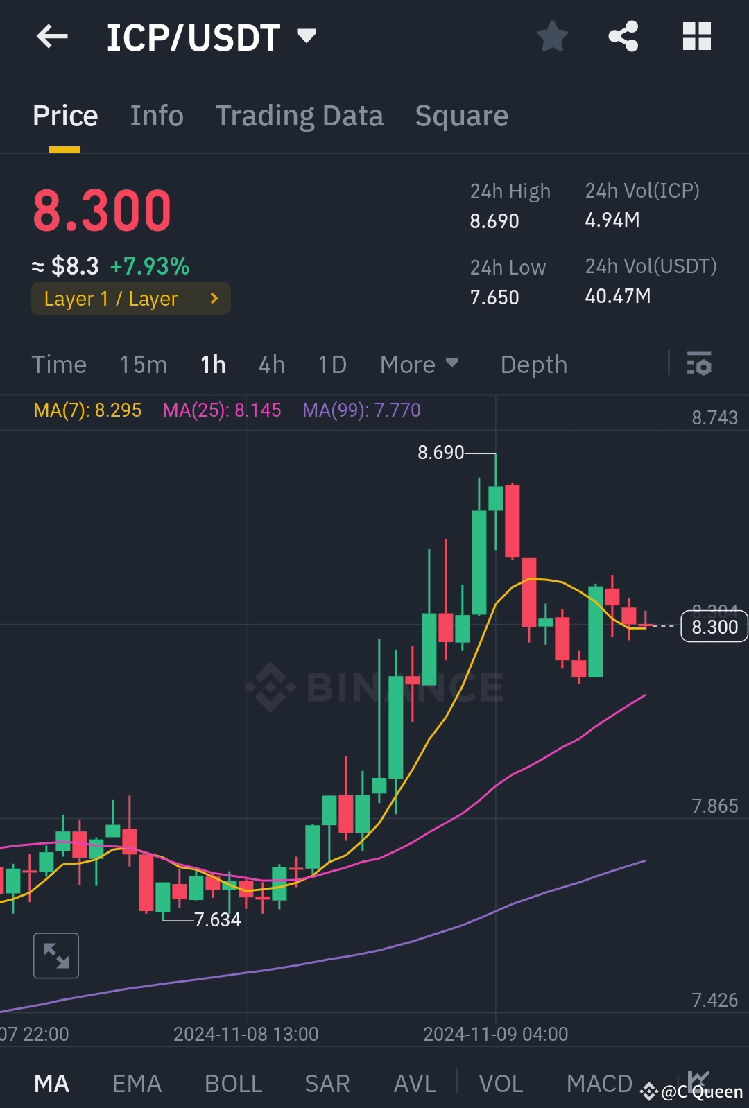 🚀 $ICP /USDT Surges Ahead: Key Levels to Watch! ⚡🎯 Inter | C Queen on ...