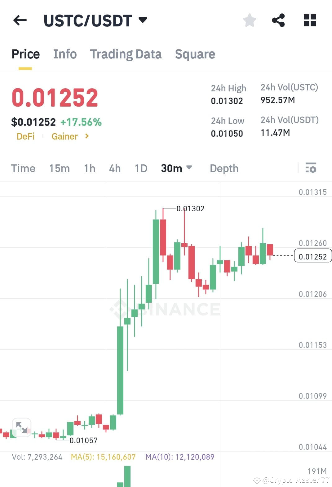 📊 $USTC USTC/USDT Technical Analysis & Price Targets 🎯 | Crypto Master 77 on Binance Square