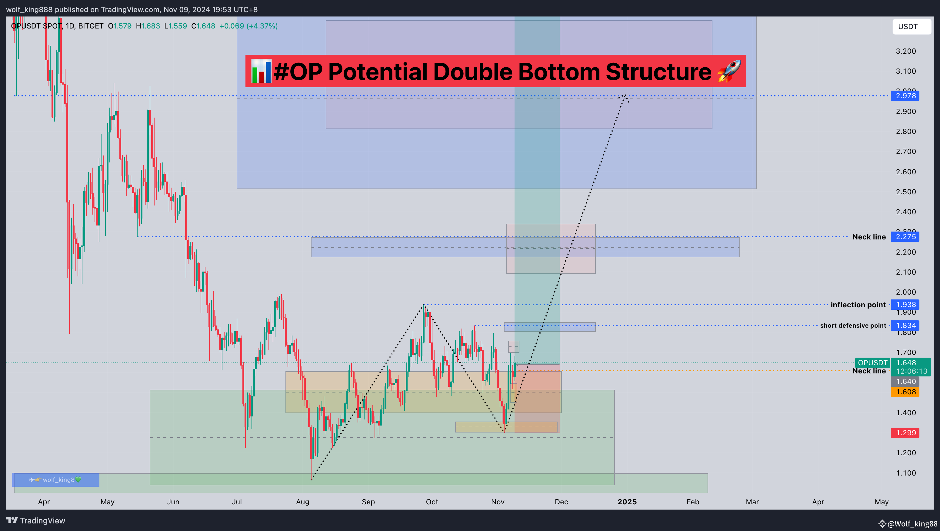 📊#OP Potential Double Bottom Structure 🚀 🧠From a struct | Wolf_king88 on Binance Square