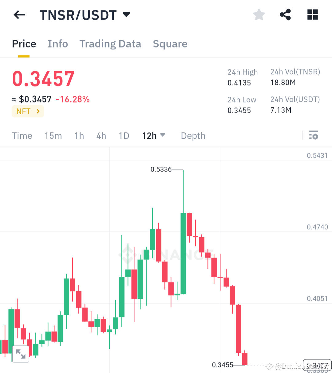 URGENT ALERT: $TNSR /USDT FACING HIGH VOLATILITY AT CRUCIAL | BullishBanter on Binance Square