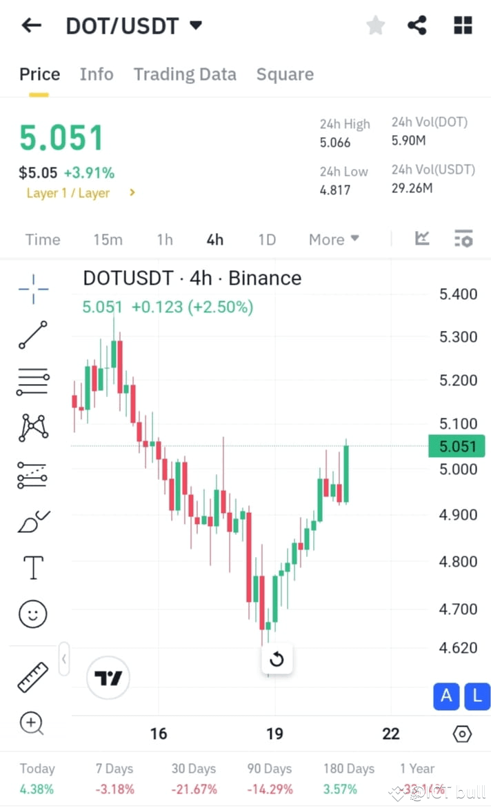 $DOT /USDT – BULLS GAINING STRENGTH! 🚀🔥 Current Price: $5 | ICT bull on Binance Square