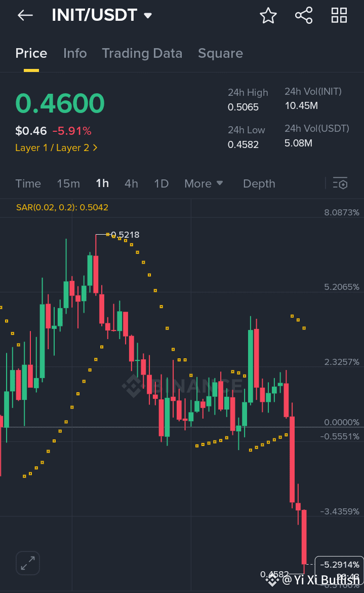 🔥🚀 $INIT /USDT – Ready for Takeoff or More Turbulence? 🔥 | Yi Xi Bullish on Binance Square