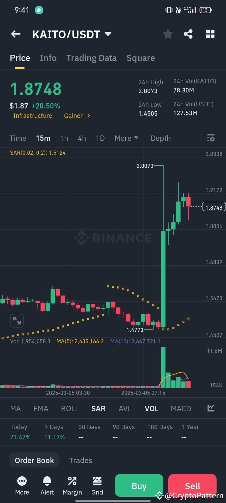 $KAITO QUICK ENTRY⛔ SETUP💰🔥 🚨 Strong Bullish momentum ha | CryptoPattern on Binance Square