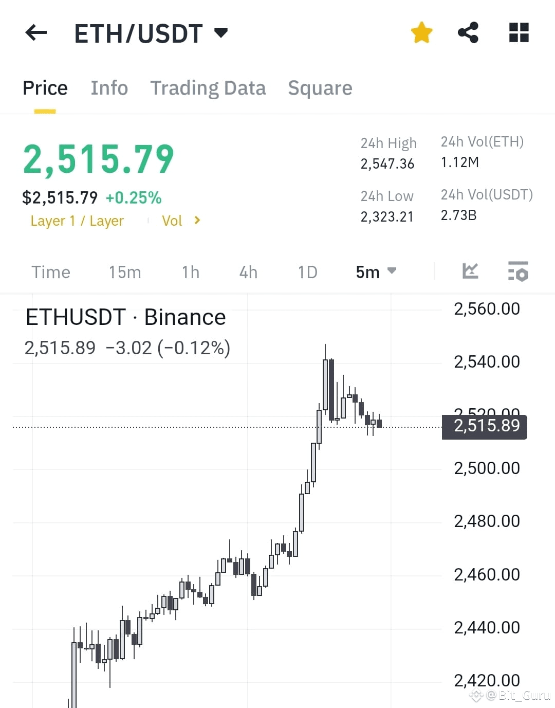 $ETH /USDT – BULLISH SURGE ABOVE $2,500! 🚀 Ethereum jus | Bit_Guru on Binance Square