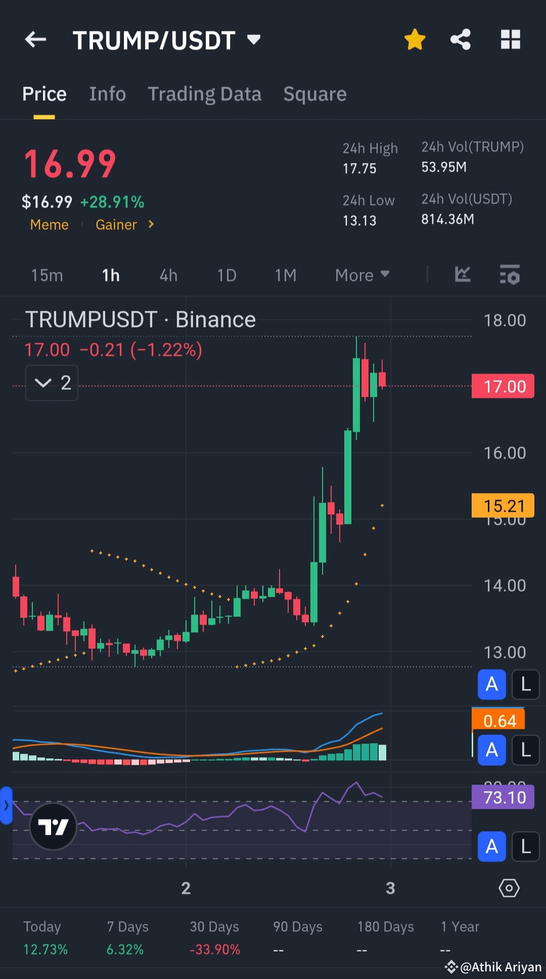📊 $TRUMP /USDT Market Update (03 March 2025) 💰 Current P | Athik Ariyan on Binance Square