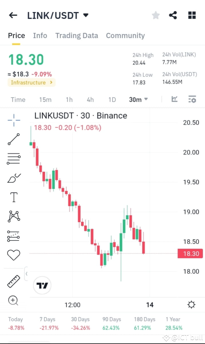📢 $LINK /USDT - Spot Trading Setup for Quick Gains! 💰 📊 | ICT bull on Binance Square
