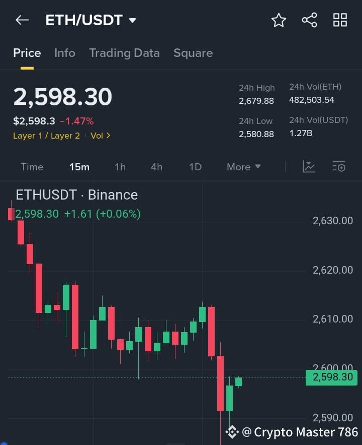 🚨 $ETH /USDT – Bears in Control, But Watch the $2,580 Level | Crypto Master 786 on Binance Square