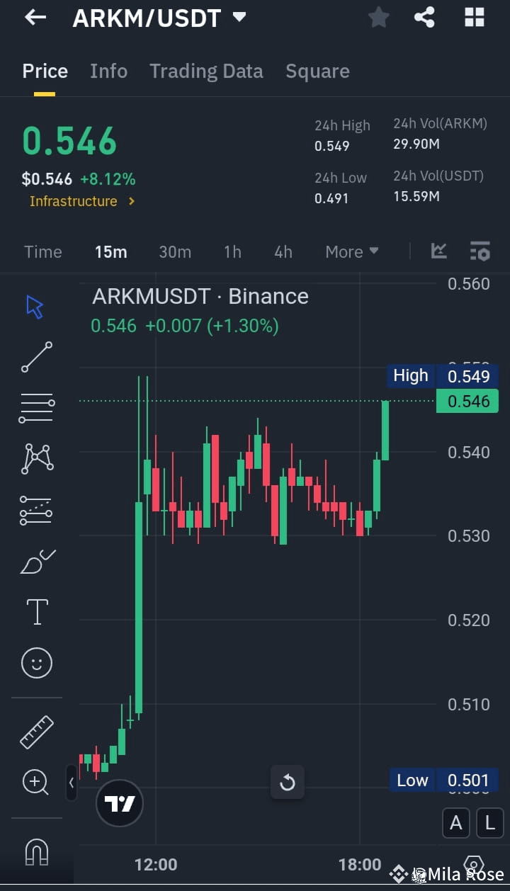 $ARKM /USDT Strong Bullish Surge In Progress 🔥🚀 Breakout | Mila Rose on Binance Square